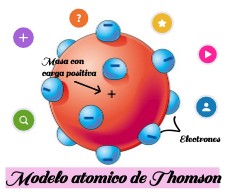 Modelo de Thomson | Genially