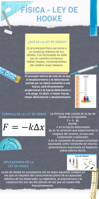 Física Ley de Hooke | Genially