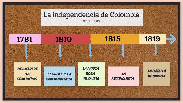 La independencia de Colombia | Genially