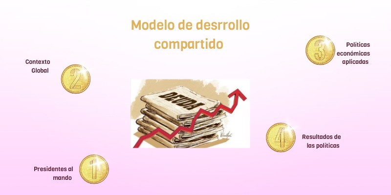 Desarrollo compartido