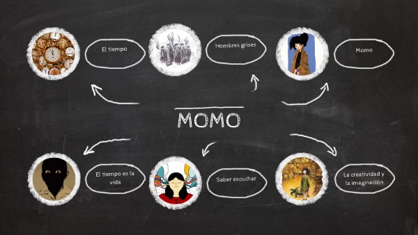 momo | Genially