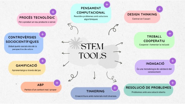 STEM TOOLS | Genially