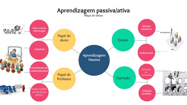 Aprendizagem passiva/ativa | Genially