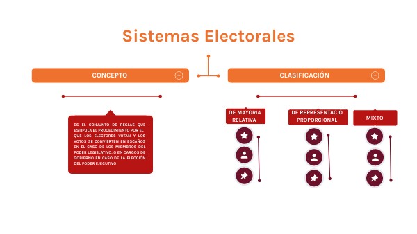 SISTEMAS ELECTORALES | Genially