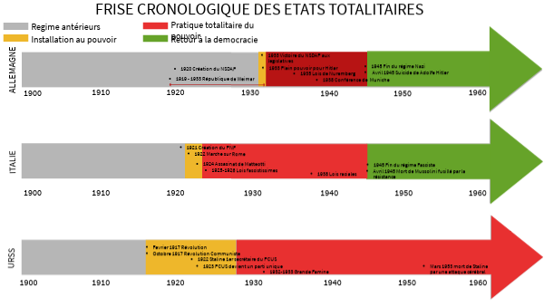 frise chronologique | Genially