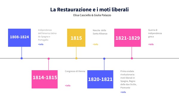 La Restaurazione e i moti liberali | Genially