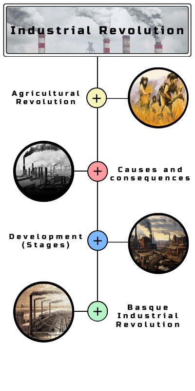 Industrial revolution | Genially