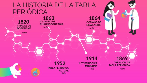 Historia de la tabla periódica - Anita María Andrade | Genially