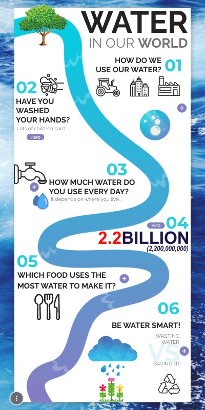 Water in our world | Genially