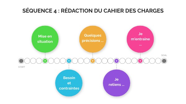 Redaction du cahier des charges | Genially