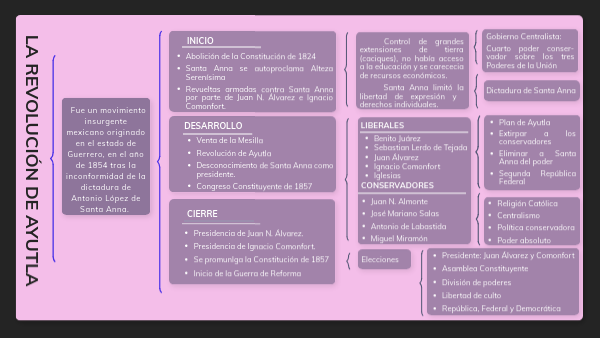 revolucion de ayutla | Genially