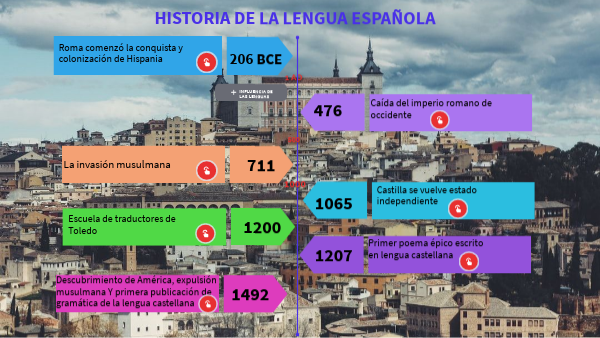 la historia de la lengua española | Genially