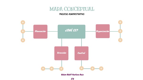 MAPA DEL PROCESO ADMINISTRATIVO | Genially