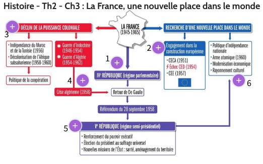 Histoire Th2 - Ch3 : La France, une nouvelle place dans le monde | Genially