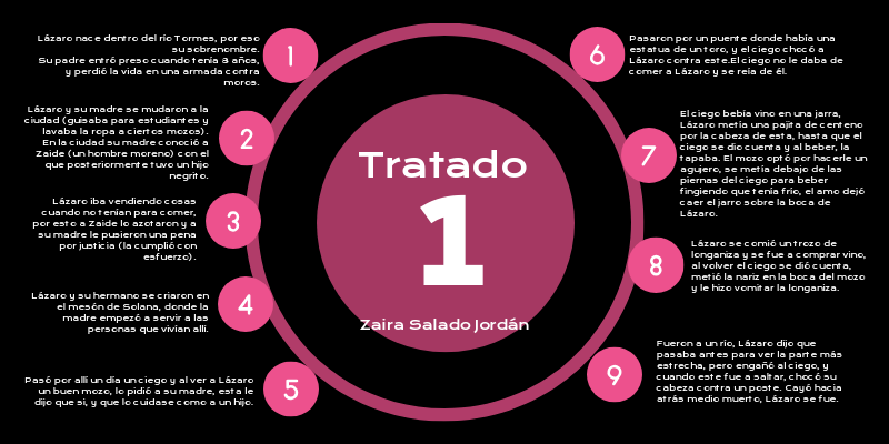 Tratado 1 Lazarillo | Genially