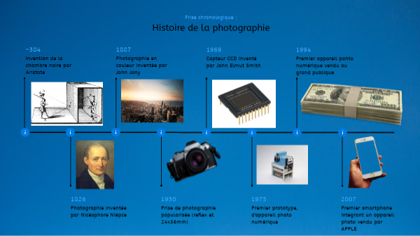 Frise : Histoire de la photographie | Genially