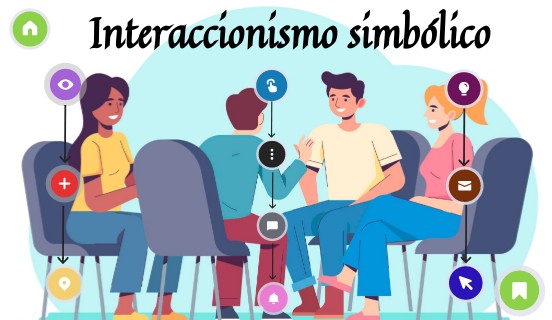 "Interaccionismo simbólico" | Genially