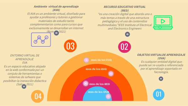 Infografía(OVA, EVA, RED Y AVA) | Genially