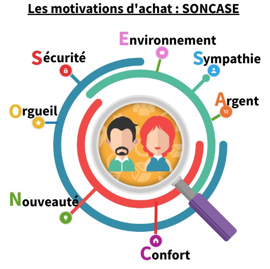 LES MOTIVATION D'ACHAT : SONCASE | Genially
