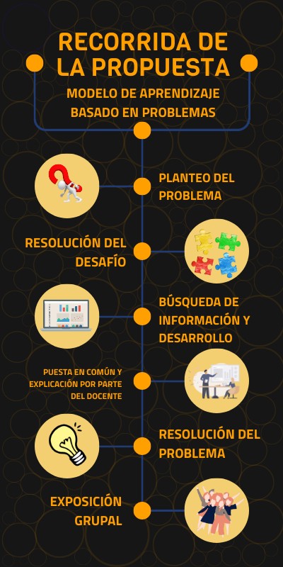 Recorrido de la propuesta | Genially