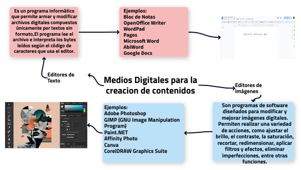 Tipos de herramientas y medios digitales para la creación de contenido ...