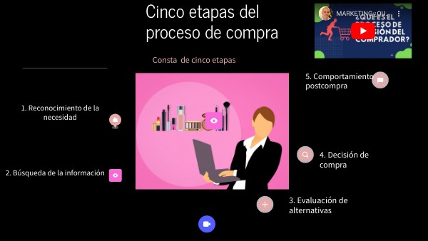 PROCESOS DE COMPRAS | Genially