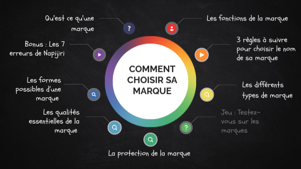 La marque | Genially