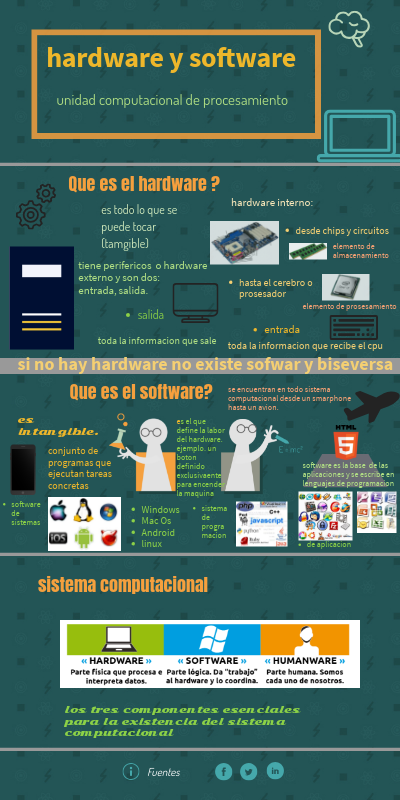 el hardware y software | Genially