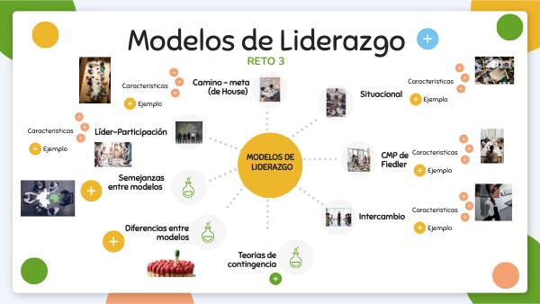 R3. Modelos de liderazgo | Genially