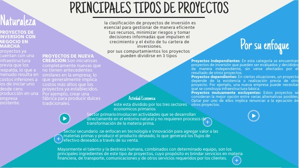 principales tipos de proyectos | Genially