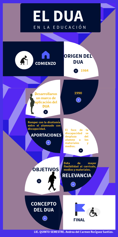EL DUA EN LA EDUCACIÓN- INFOGRAFÍA | Genially