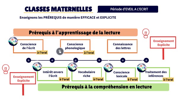 Maternelle - Synthèse des prérequis à la lecture | Genially