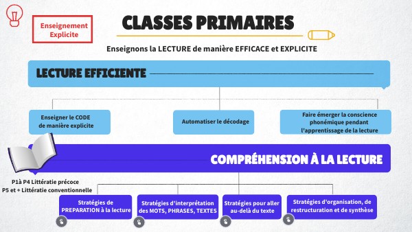 Primaire - Synthèse - Apprentissage efficace de la lecture