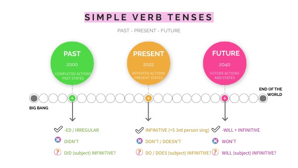Verb Tenses timeline | Genially