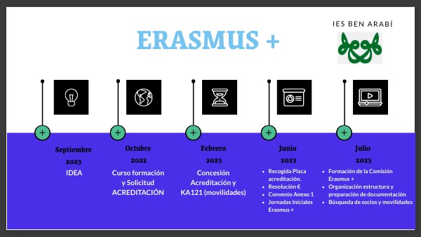 TIMELINE INICIO ERASMUS + ben arabi