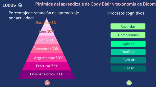Infografía_Pirámide del aprendizaje de Cody Blair y taxonomía de Blo | Genially