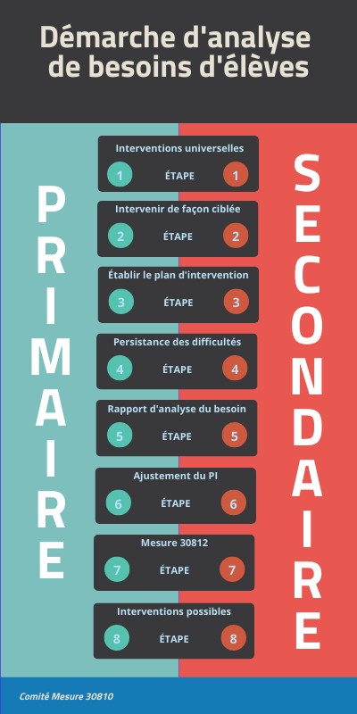 Démarche analyse des besoins | Genially