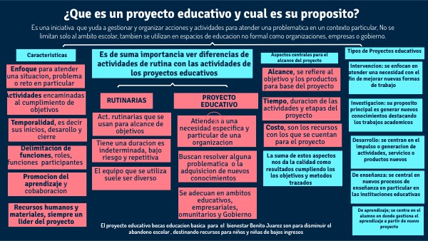 Los proyectos educativos, su propósito y tipos | Genially