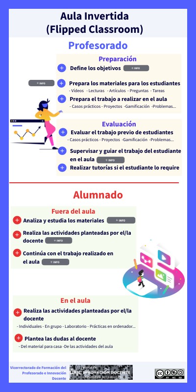 INFOGRAFÍA AULA INVERTIDA | Genially