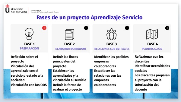 Fases de un proyecto de Aprendizaje Servicio