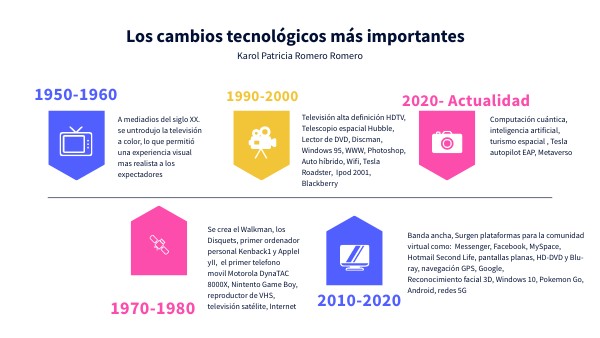 Cambios Tecnológicos más importantes