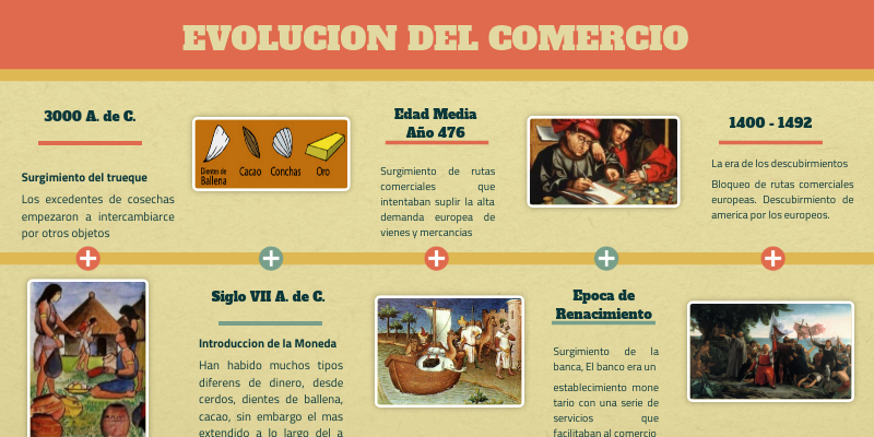 EVOLUCIÓN DEL COMERCIO | Genially