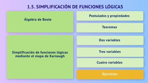 CM. 1.5. Simplificación de funciones lógicas