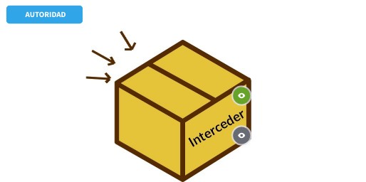 Qué se necesita para interceder | Genially