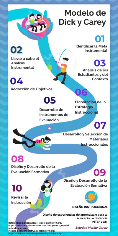 Modelo Dick y Carey | Genially