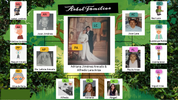 arbol genealogico | Genially