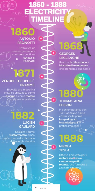 Dal 1860 al 1888 ELECTRICITY - TIMELINE