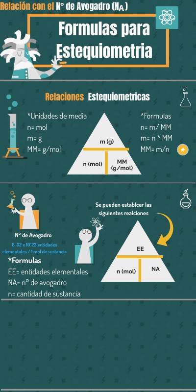 Formulas estequiométricas para disoluciones | Genially