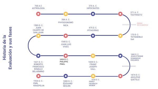 Historia de la Evaluación y sus fases | Genially