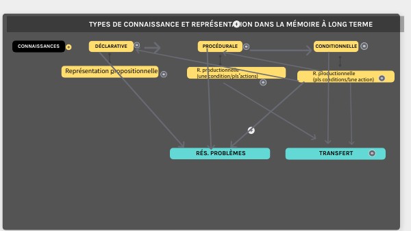 cours 4-types de connaissance et leur représentation dans la mémoire ...